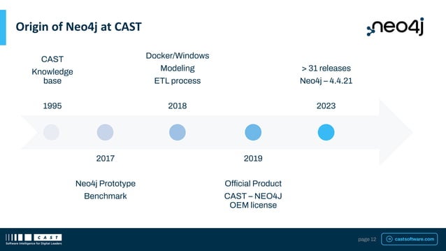 CAST Imaging: Map & Master Your Software | PPT