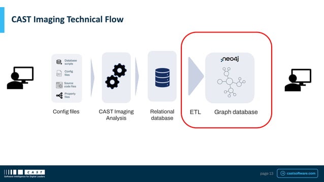 CAST Imaging: Map & Master Your Software | PPT