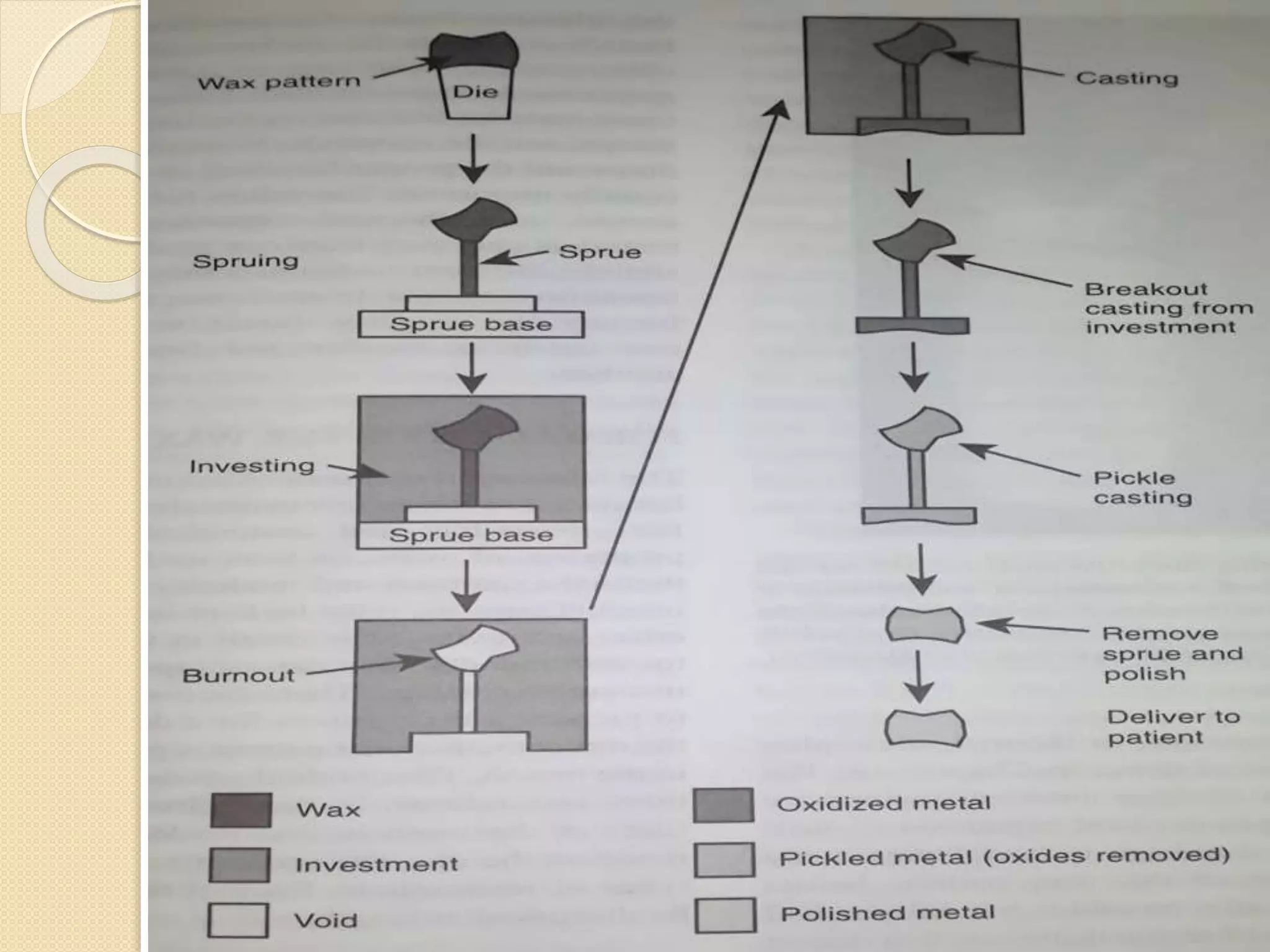 Casting in dentistry | PPTX