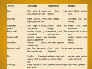 Casting & its types in metals | PPTX