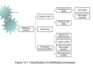 Basics of casting processes and its applications | PPT