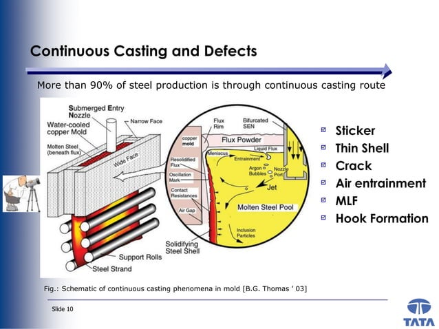 Casting-Defect-inSlab continuous casting.pdf | Chemistry | Science