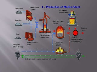 Casting and solidification of molten materials.pptx