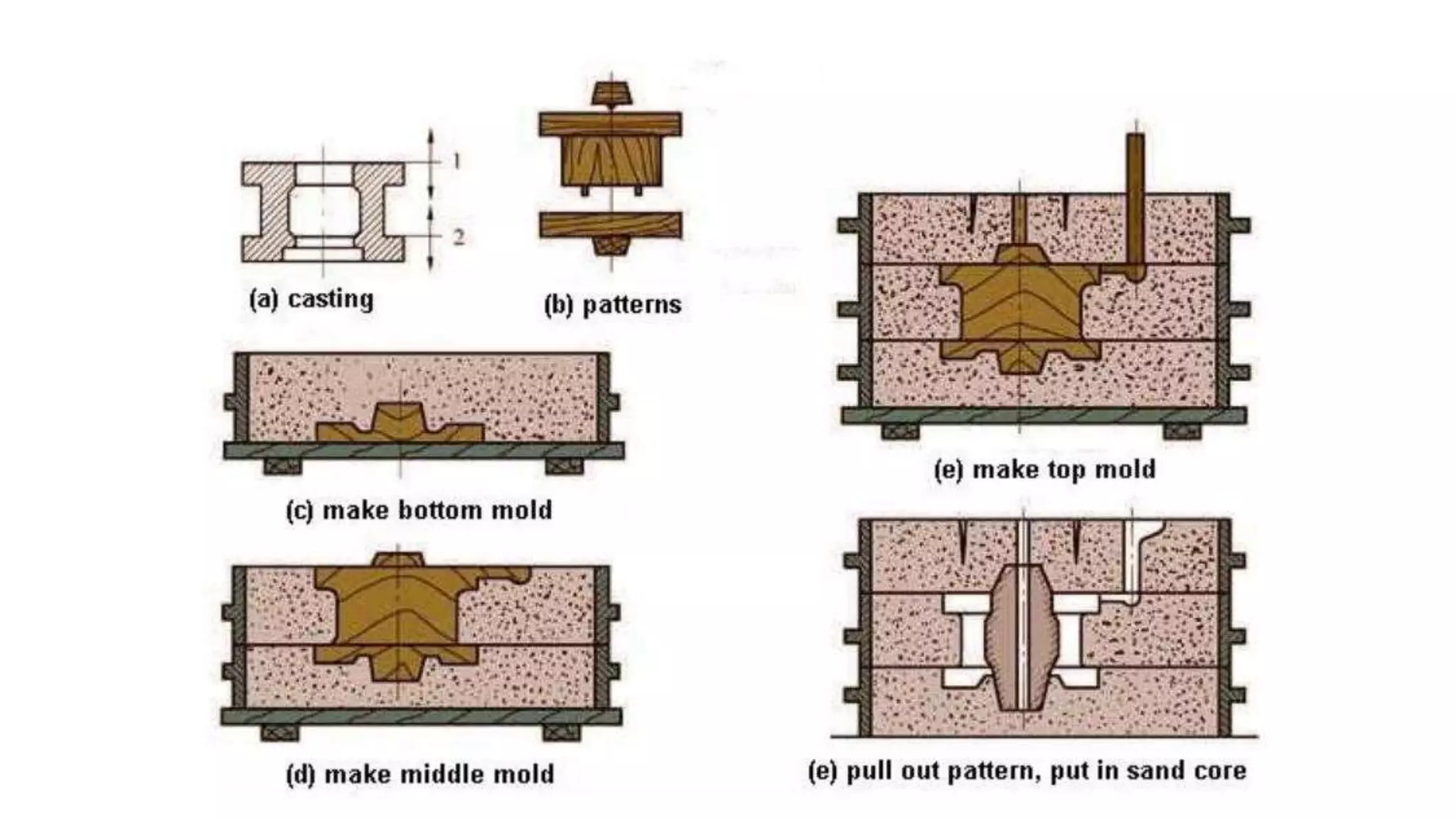 Metal Casting basics | PPSX