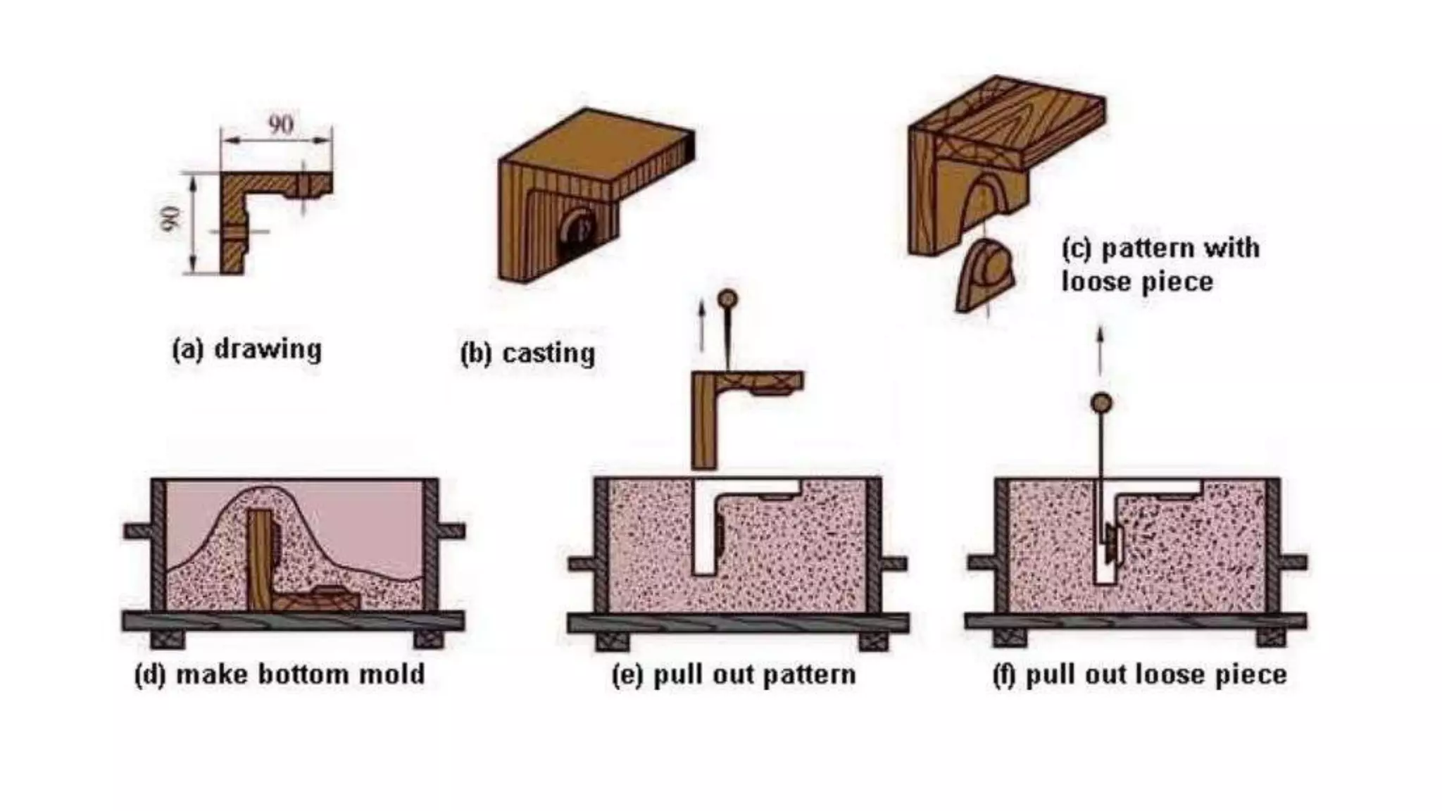 Metal Casting basics | PPSX