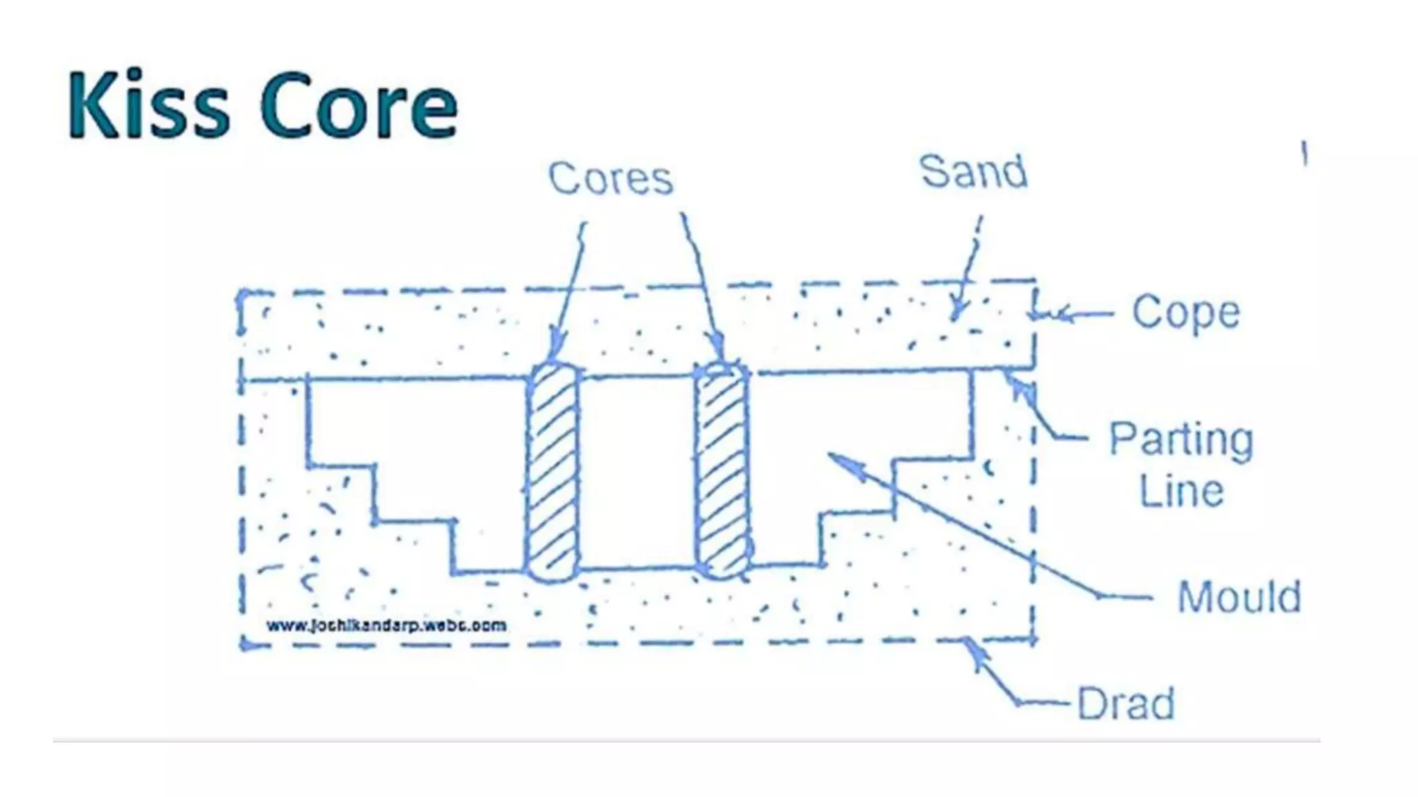 Metal Casting basics | PPSX