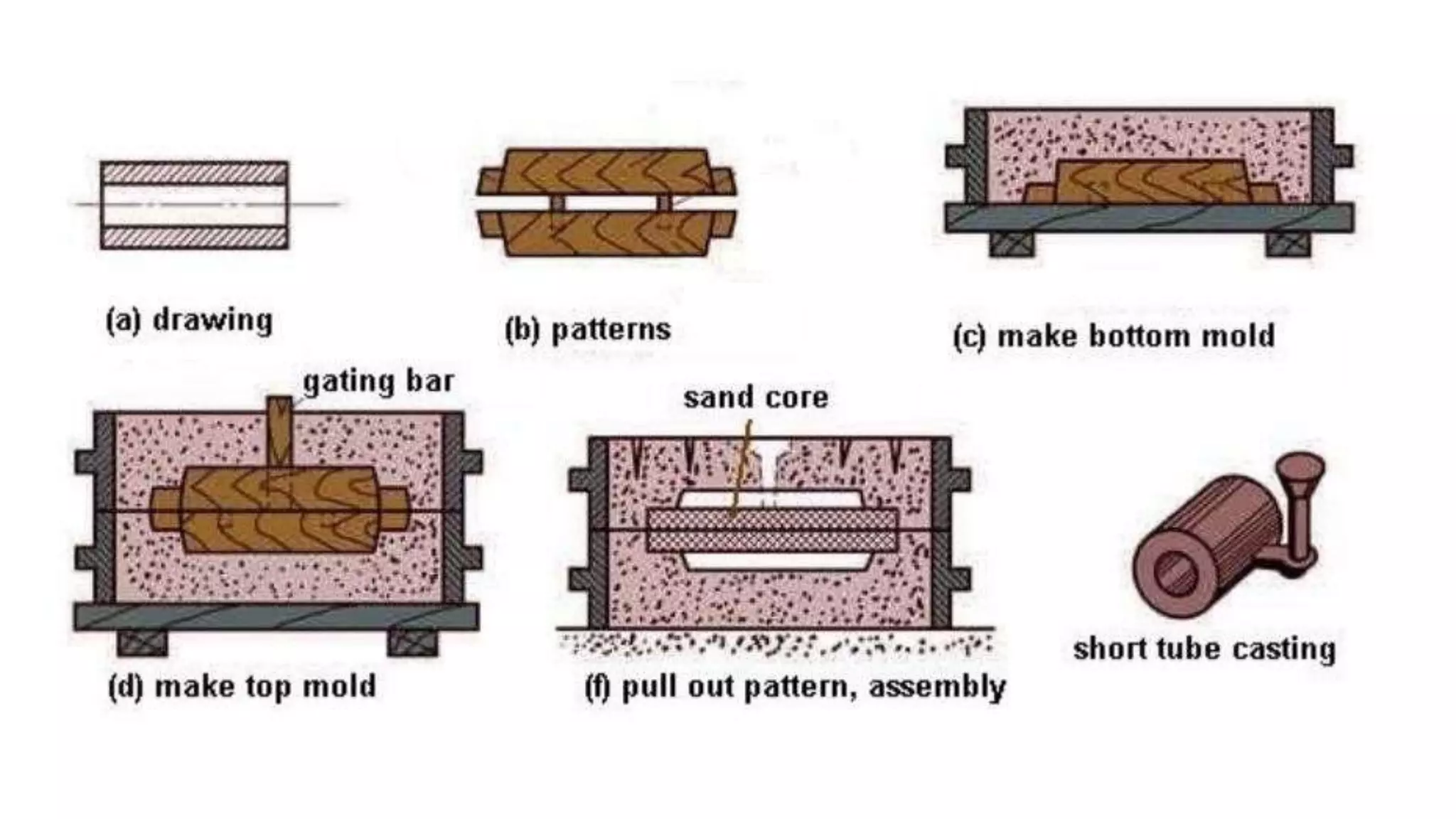 Metal Casting basics | PPSX