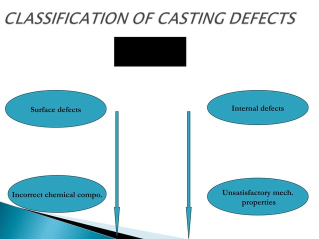 Casting defects | PPT