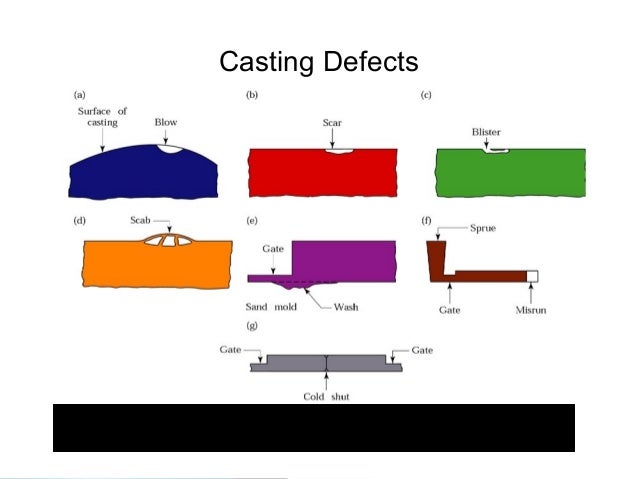 Casting defects