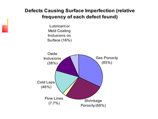 Casting defects | PPT