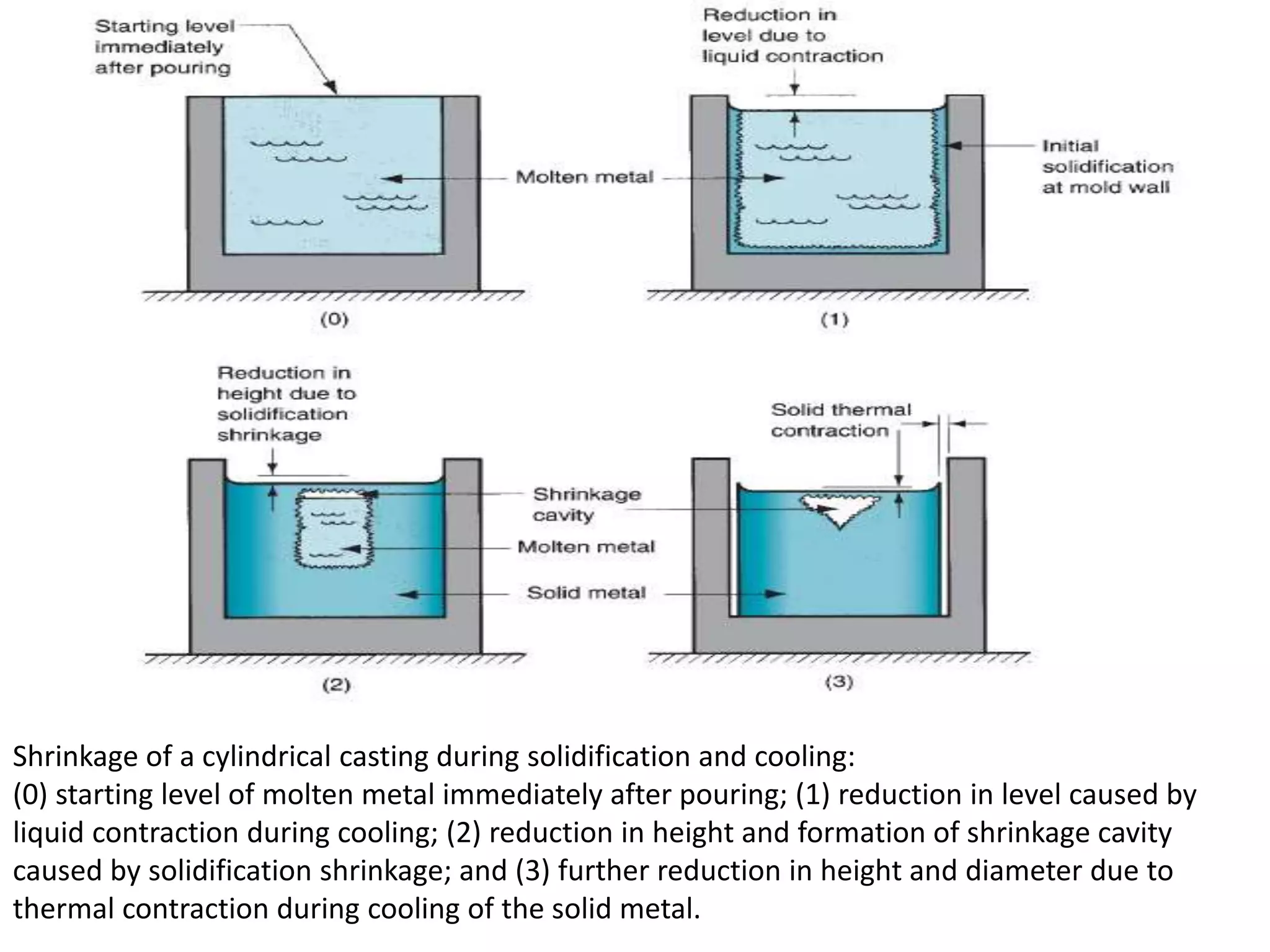 Casting defects | PPTX