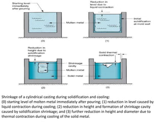 Casting defects | PPTX