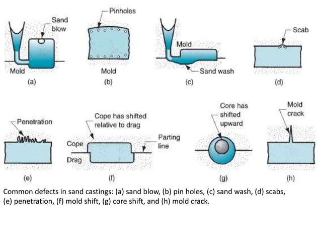 Casting defects | PPTX