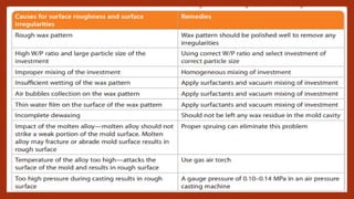 Dental Casting Defects - Dental Materials | PPT