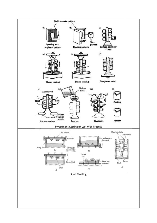Casting diagram summary | PDF