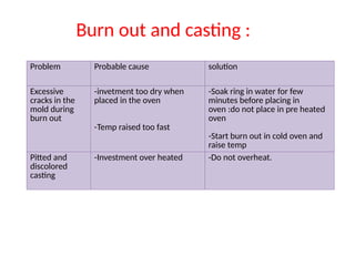 CASTING AND CASTING MATERIALS IN PROSTHODONTICS | PPTX