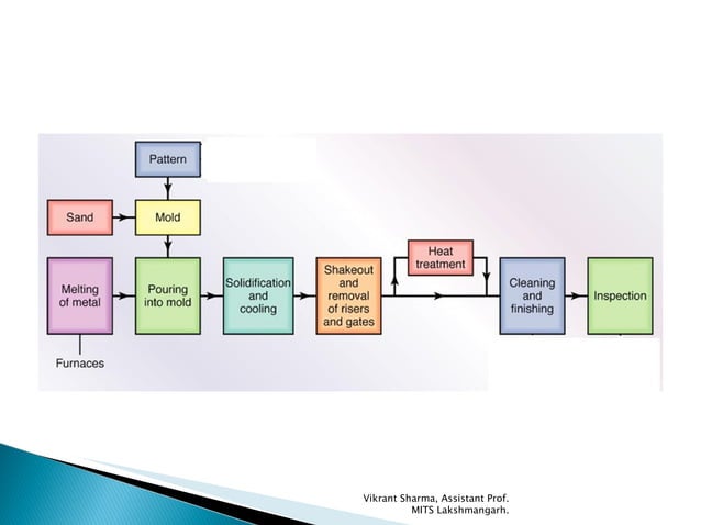 Casting introduction | PPT | Business and Finance