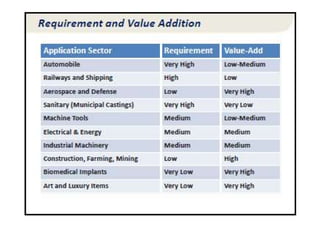 CASTING_INTRODUCTION and types of casting | PDF