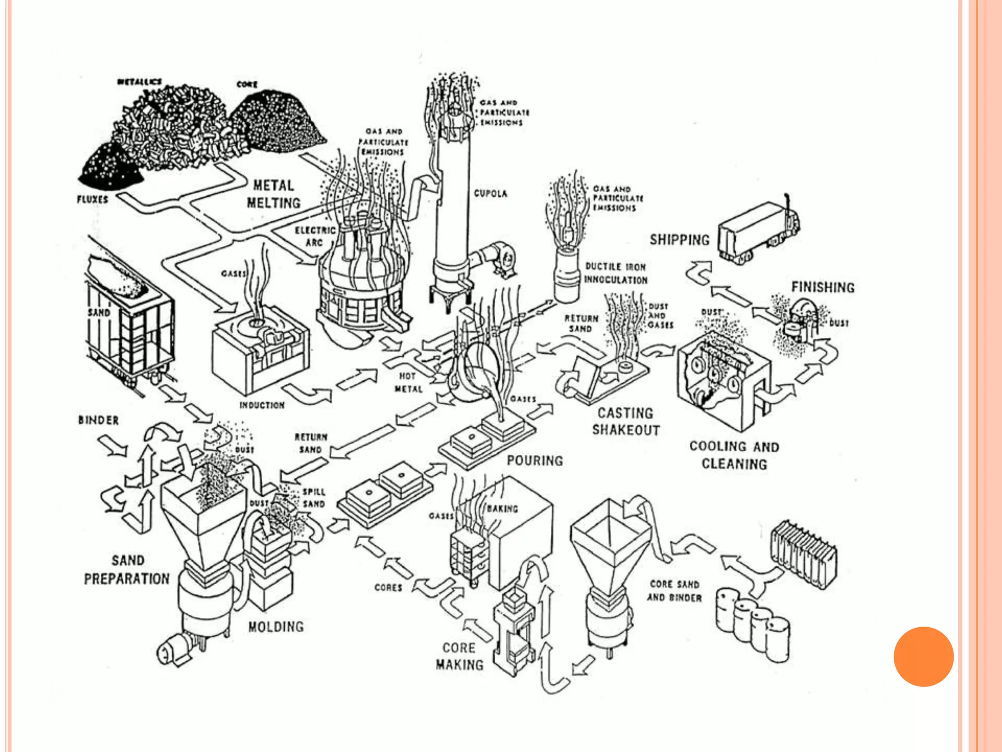 Casting and its types | PPTX