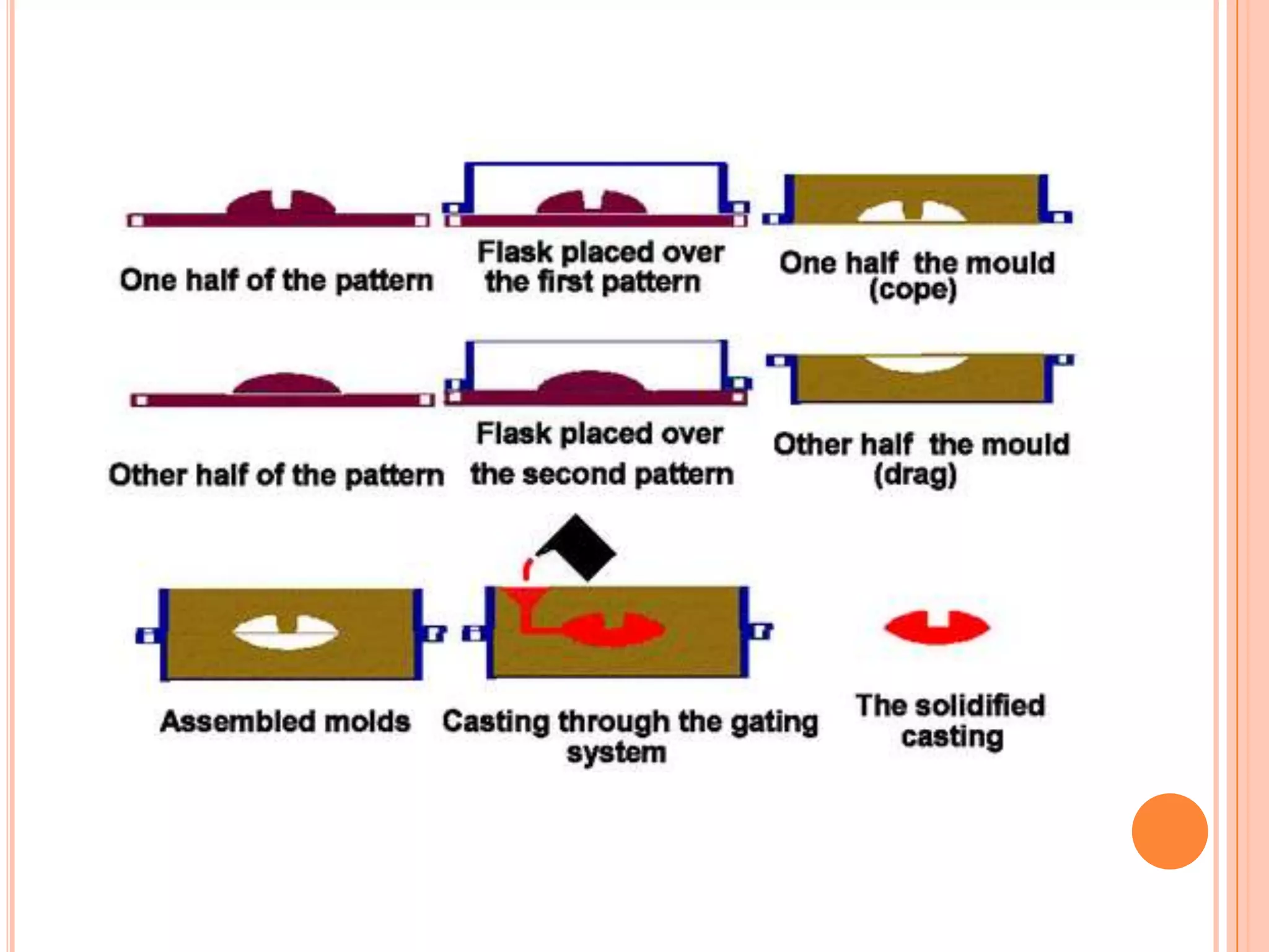 Casting and its types | PPTX