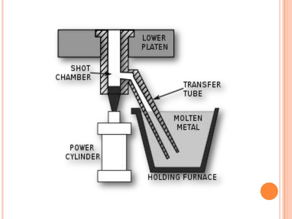 Casting and its types