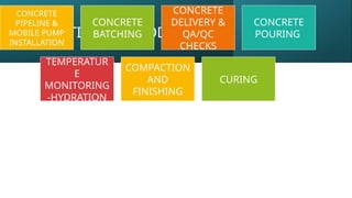 Casting Methodology -Transfer Slab in UAE | PPTX