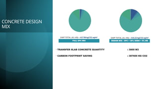 Casting Methodology -Transfer Slab in UAE | PPT