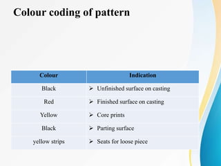 Casting Pattern.pptx