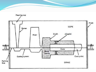 Casting and its types | PPT