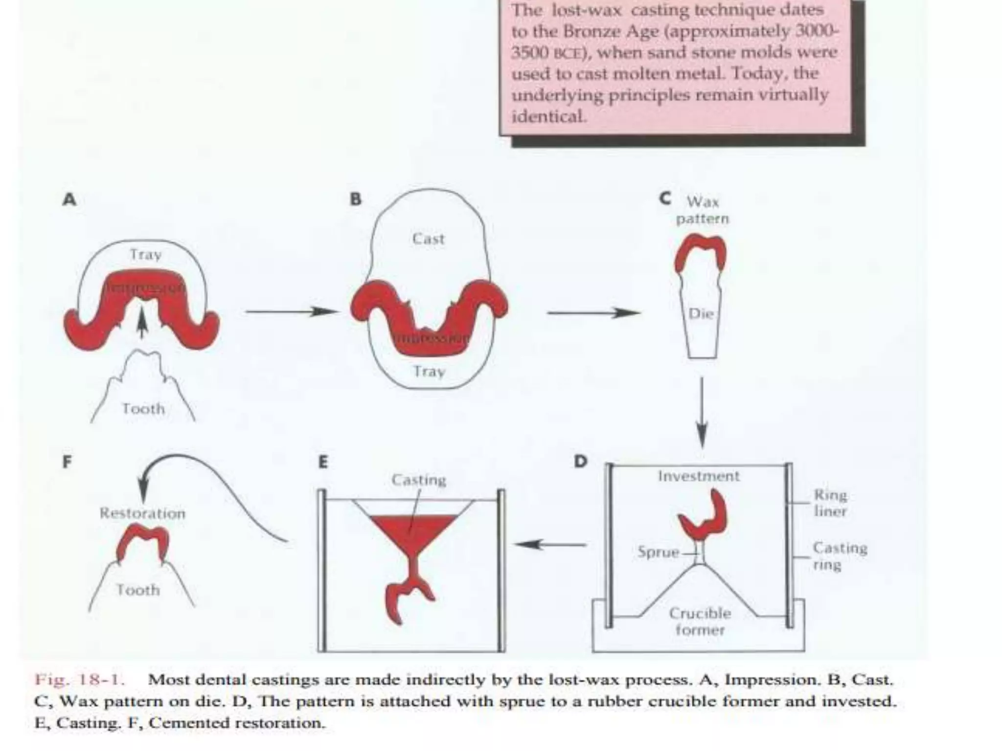 Casting procedures | PPTX