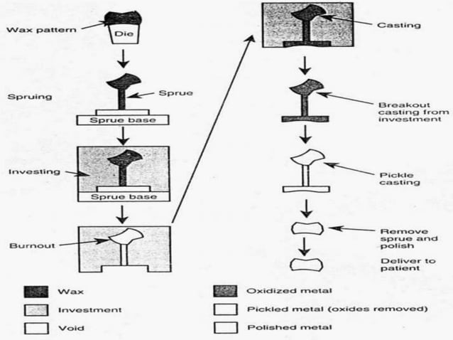 Casting procedures | PPTX