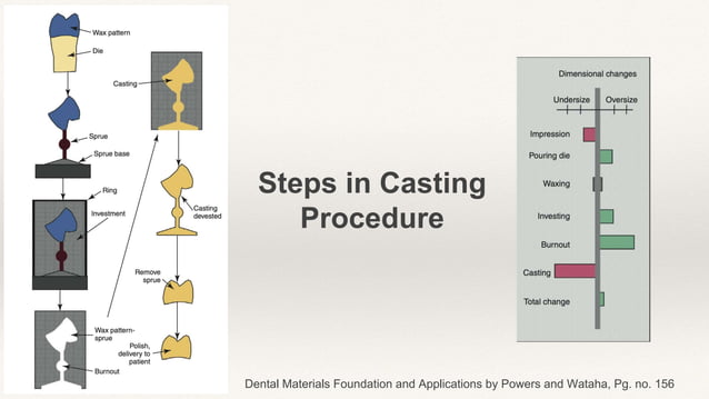 Casting Procedures | PPTX