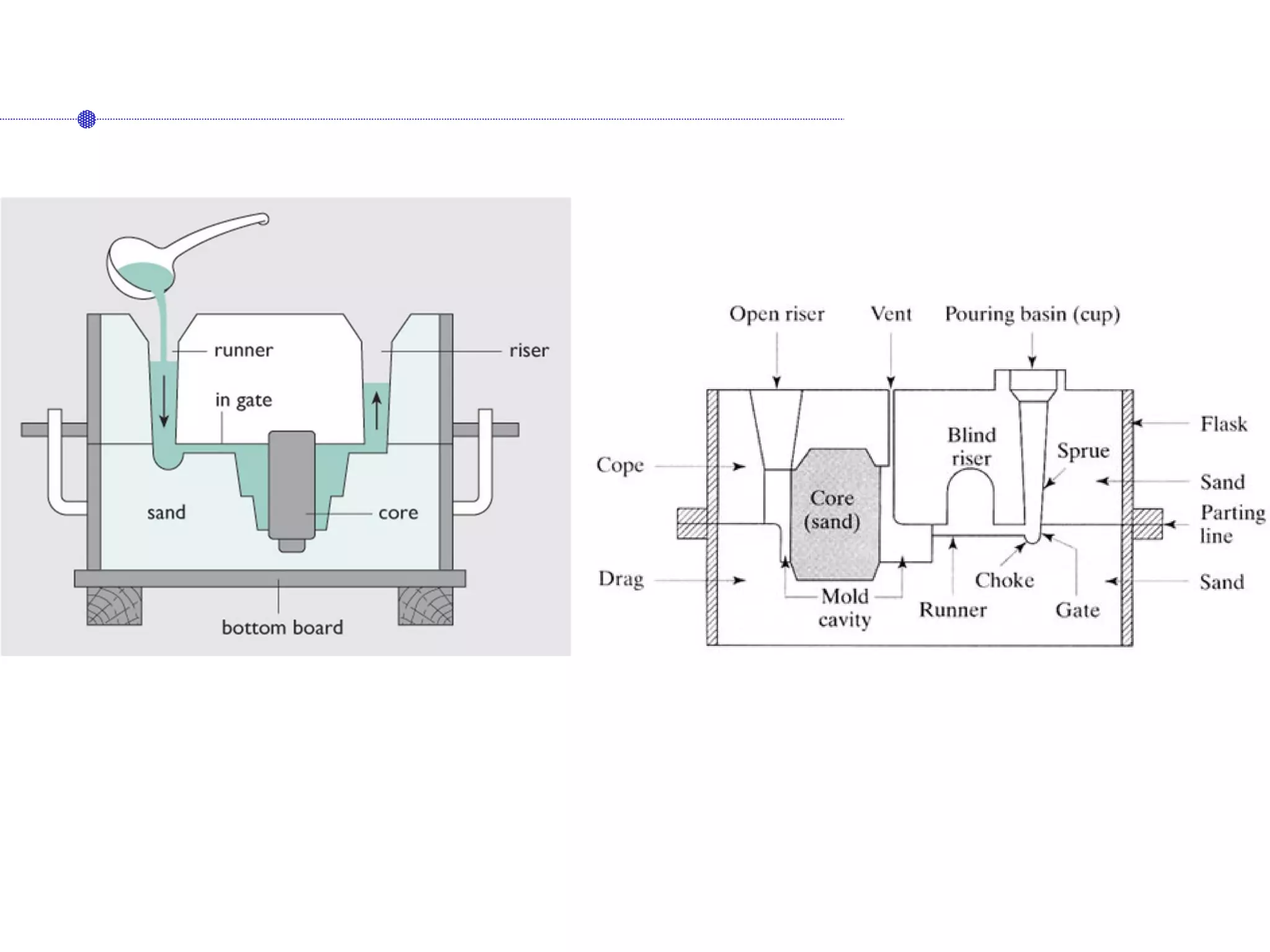 Casting process | PPT