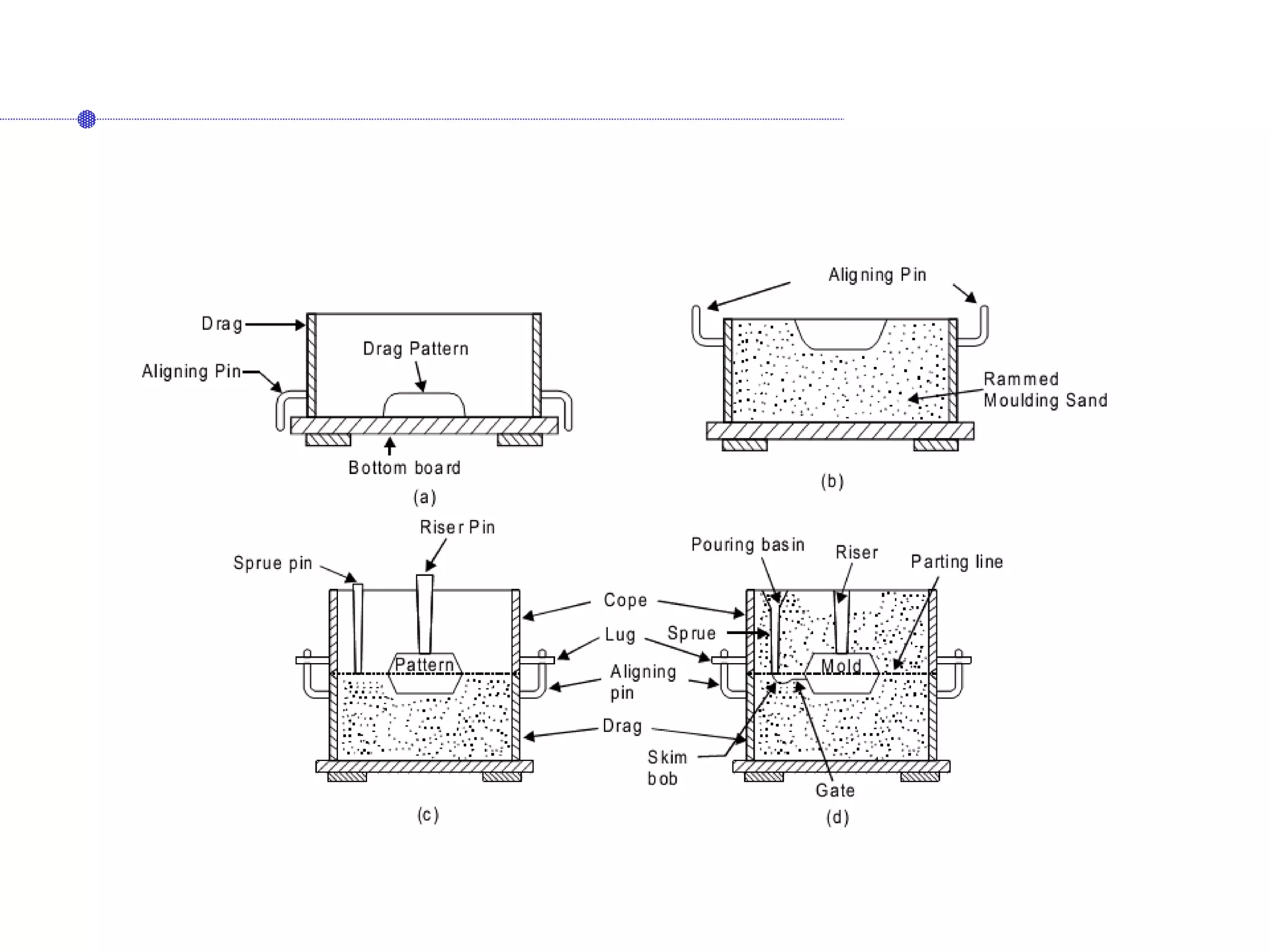 Casting process | PPT