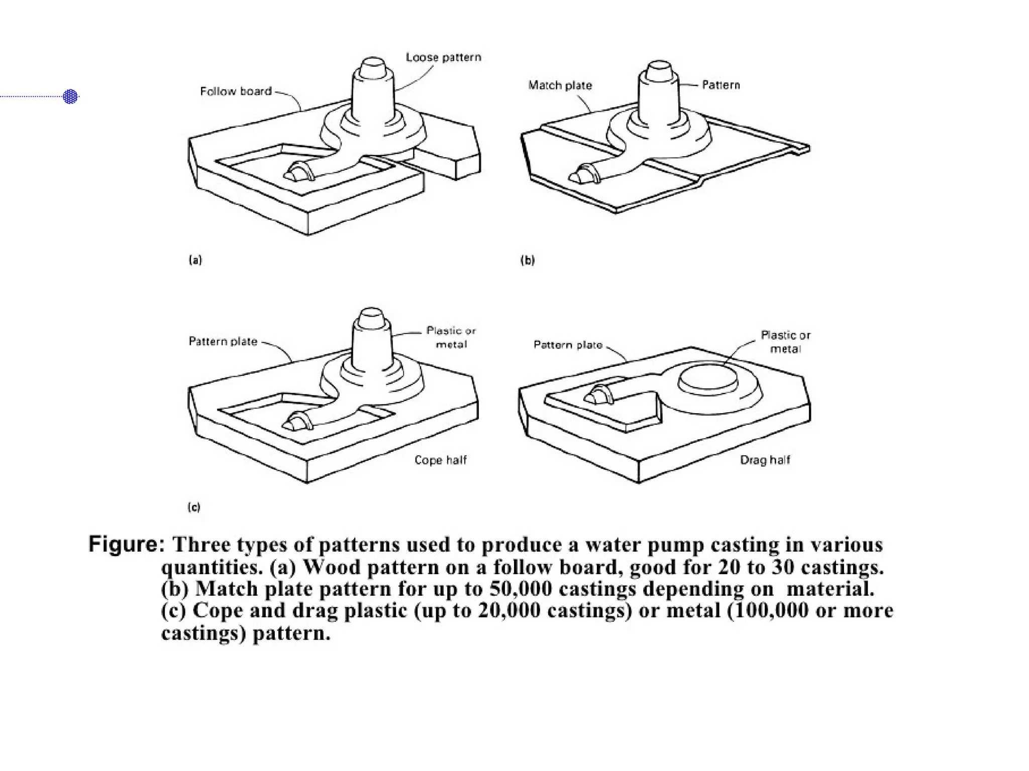 Casting process | PPT