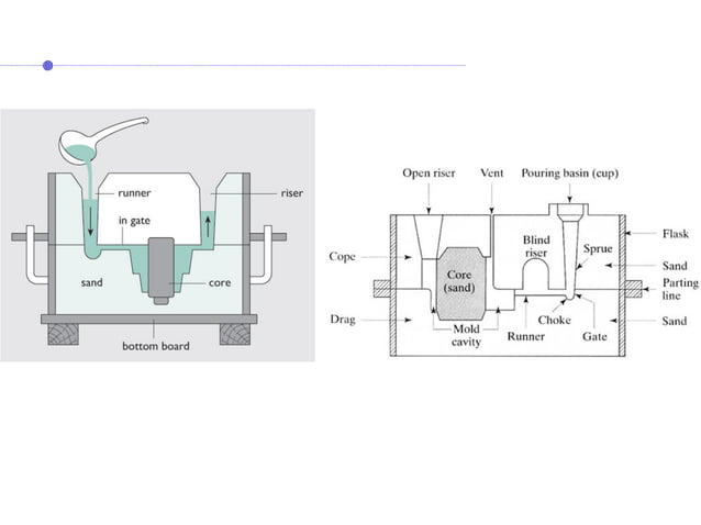 Casting process | PPT