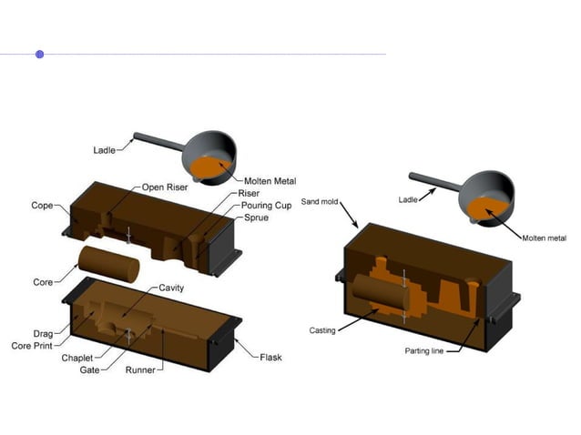 Casting process | PPT