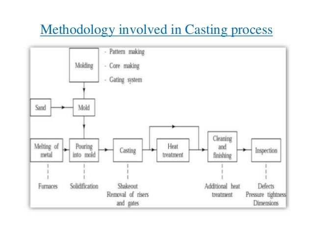 Casting process