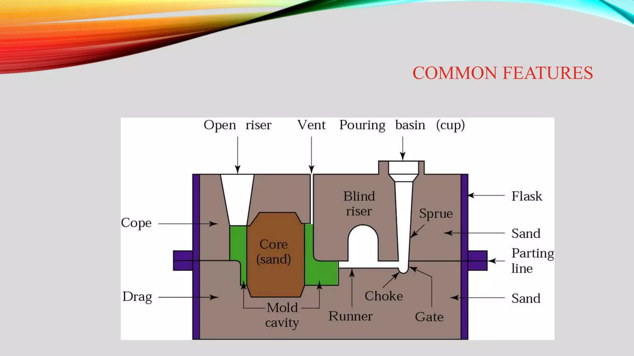 Casting process and sand casting terminology | PPTX