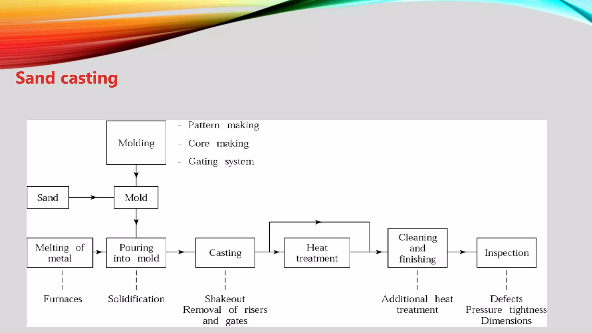 Casting process and sand casting terminology | PPTX