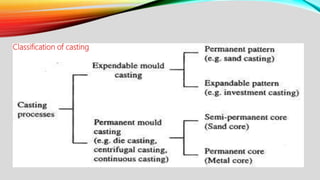 Casting process and sand casting terminology | PPTX