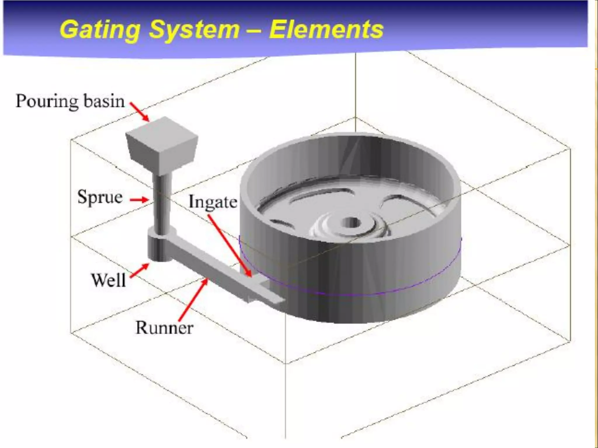 Casting process or Metal Casting Technology | PPT