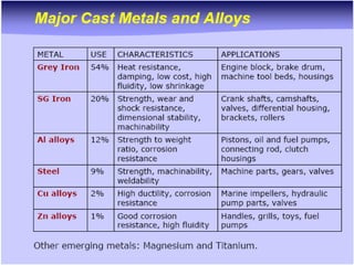 Casting process or Metal Casting Technology | PPT