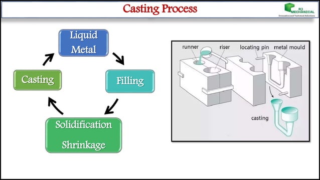 Casting process, Casting Defects, and Mechanical Properties. Mechanical ...