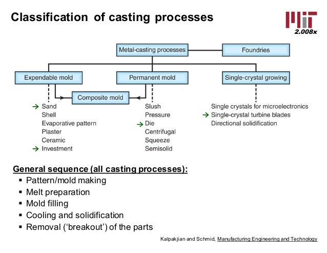 Casting (MIT 2.008x Lecture Slides)