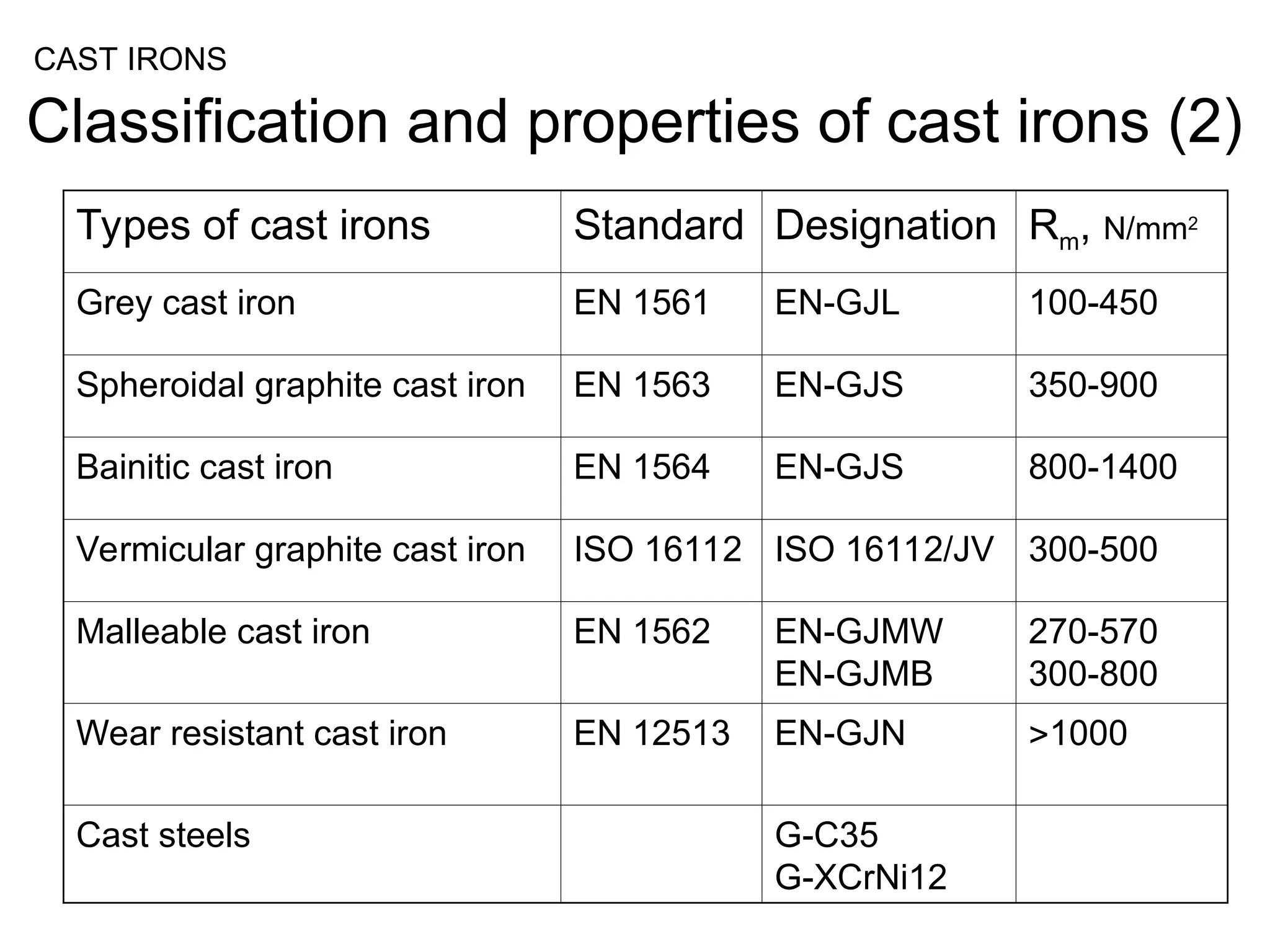 Cast Iron Advantages & Disadvantages in Engineering | PPT
