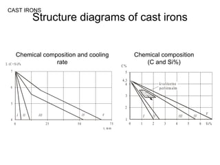 Cast Iron Advantages & Disadvantages in Engineering | PPT