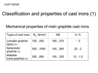 Cast Iron Advantages & Disadvantages in Engineering | PPT