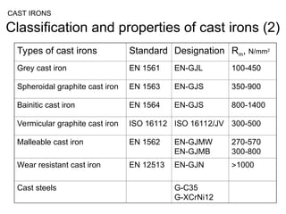Cast Iron Advantages & Disadvantages in Engineering | PPT