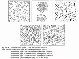 Cast iron its types , properties and its applications.... | PPTX